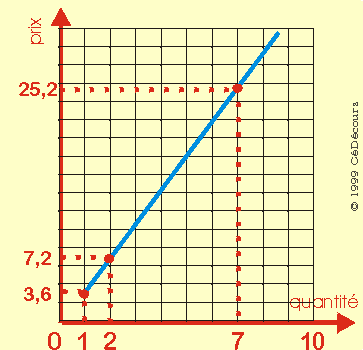 définitions et exemples