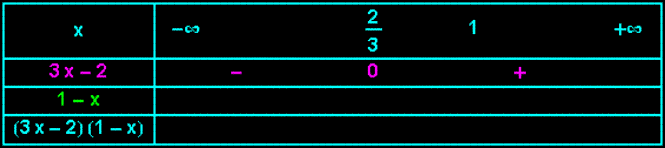 Signe d'un produit ou d'un quotient